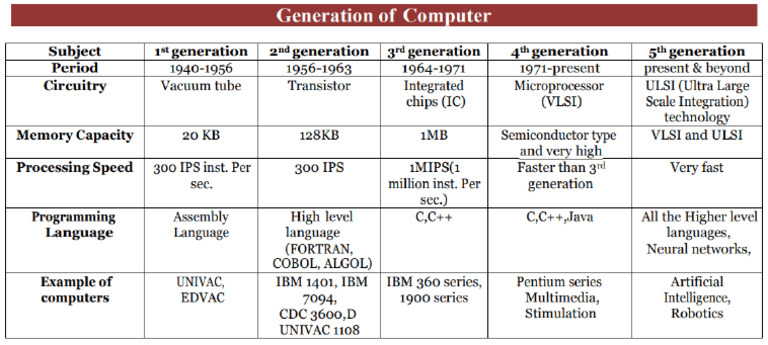 Generation Table | PDF