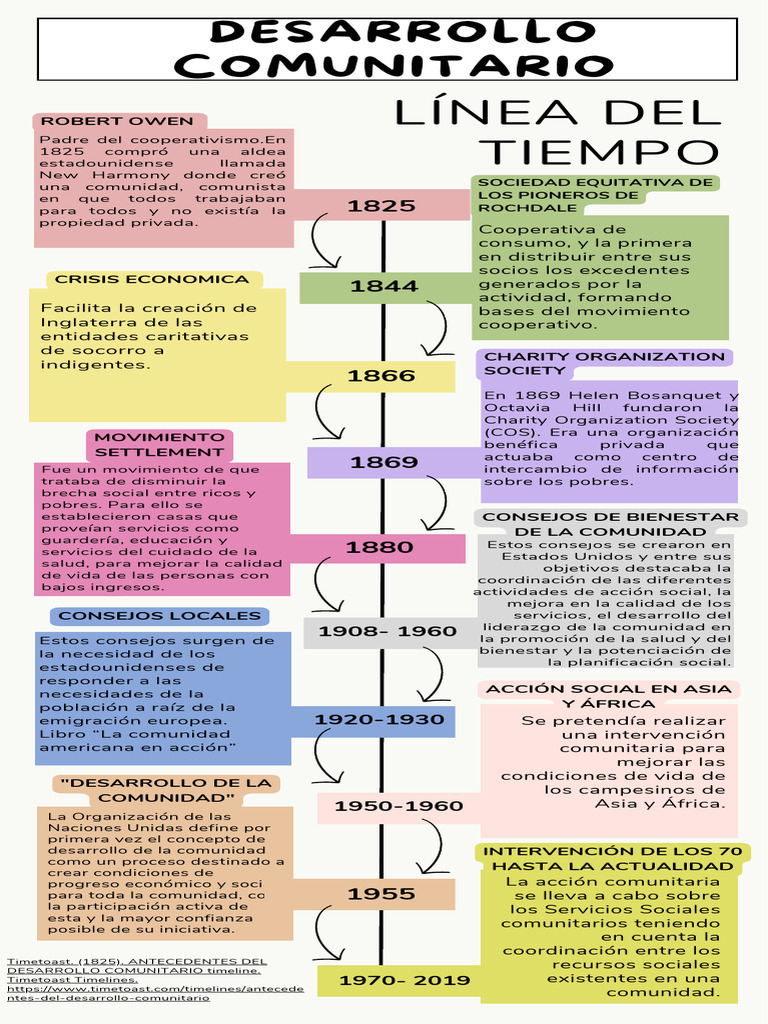 Linea Del Tiempo Del Desarrollo Comunitario | PDF | Cooperativa | Trabajo Social