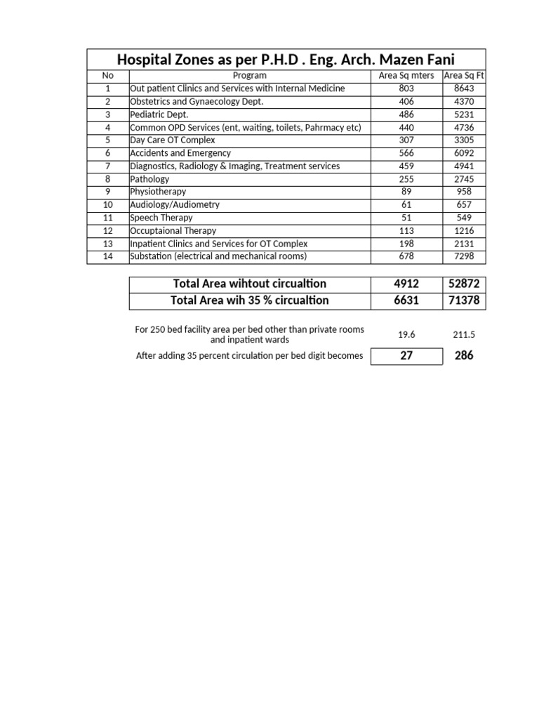 DR Fani Zonal Areas For Hospital Design 250 Beds | PDF
