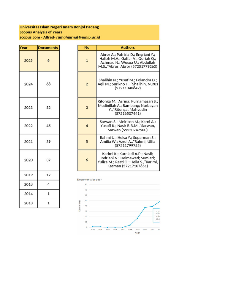 Scopus Analysis of Years 2025 | PDF