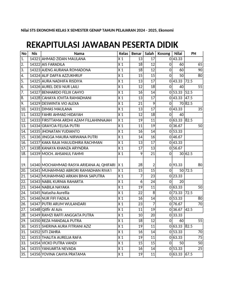 Rekapitulasi Jawaban Peserta Didik: Nilai Sts Ekonomii Kelas X Semester ...