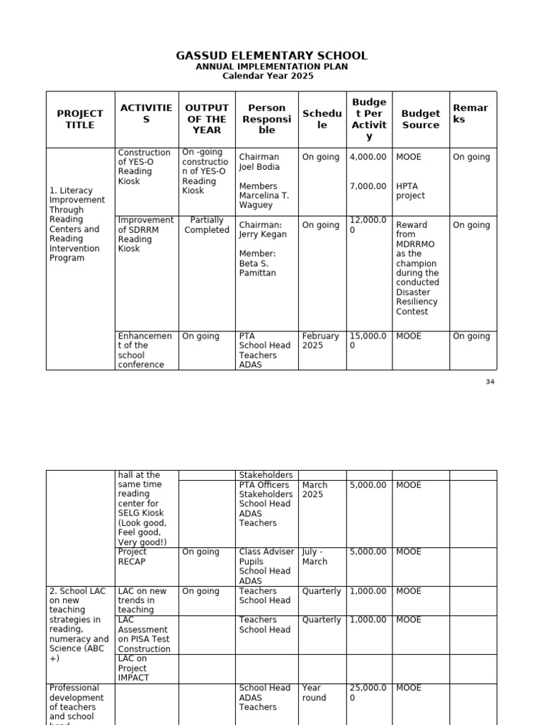 Annex 6 - AIP Template Gassud ES 2025..feb 10.25 | PDF | Learning
