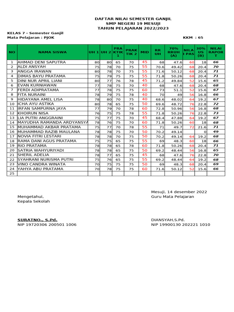 NILAI RAPORT GANJIL 2022.2023 | PDF