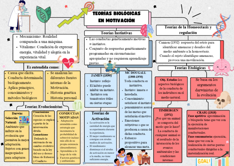 Mapa Mental - T. Biologicas | PDF | Instinto | Comportamiento