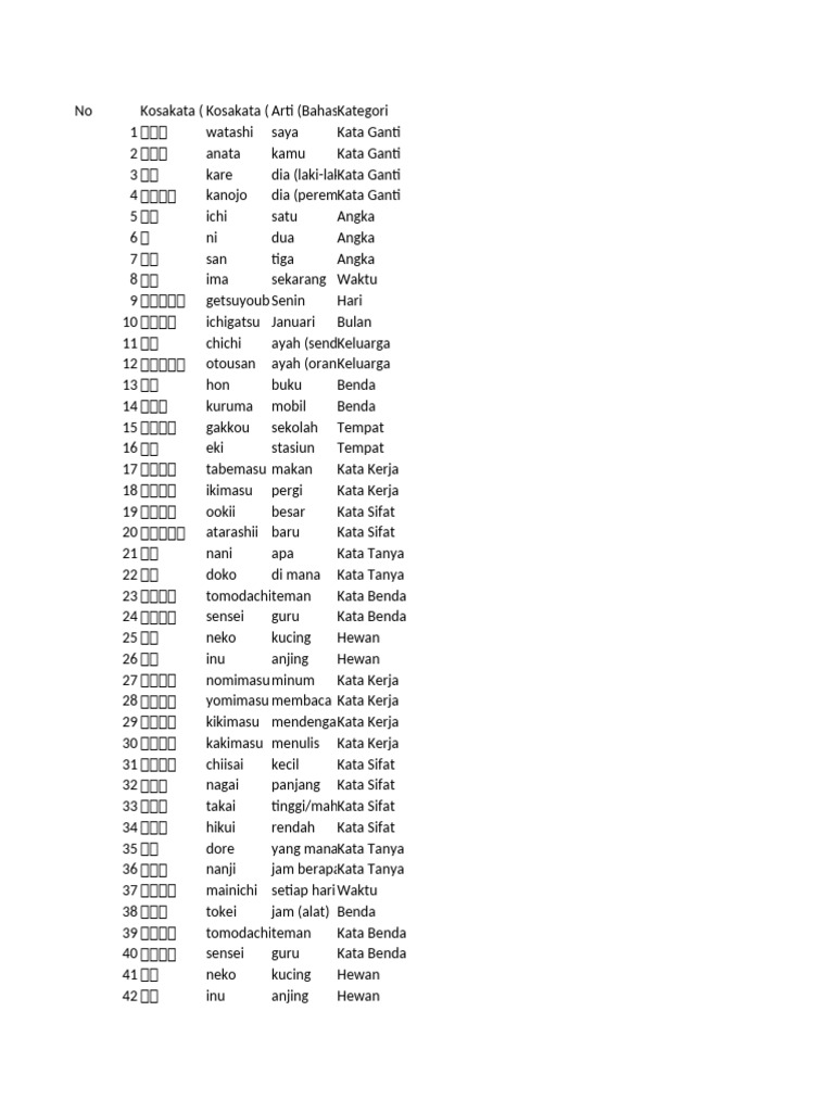 Kosakata N5 Lengkap 700 | PDF