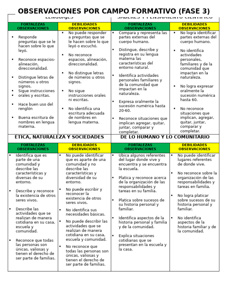 OBSERVACIONES POR CAMPO FORMATIVO PRIMER CICLO PRONALEES XOCHITL CRUZ | PDF | Escritura ...