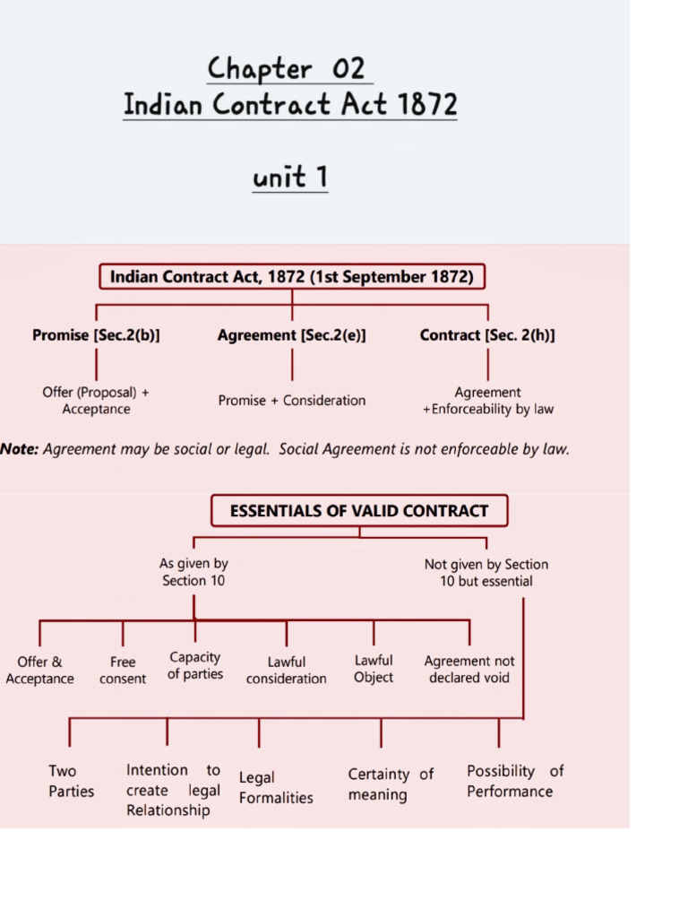 IndianContractAct Chart | PDF