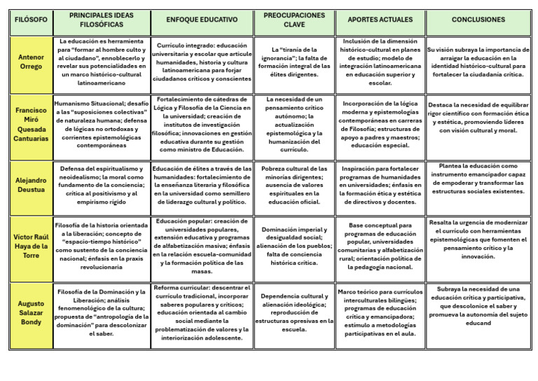 CUADRO DE FILOSOFOS PERUANOS | PDF | Plan de estudios | Humanidades