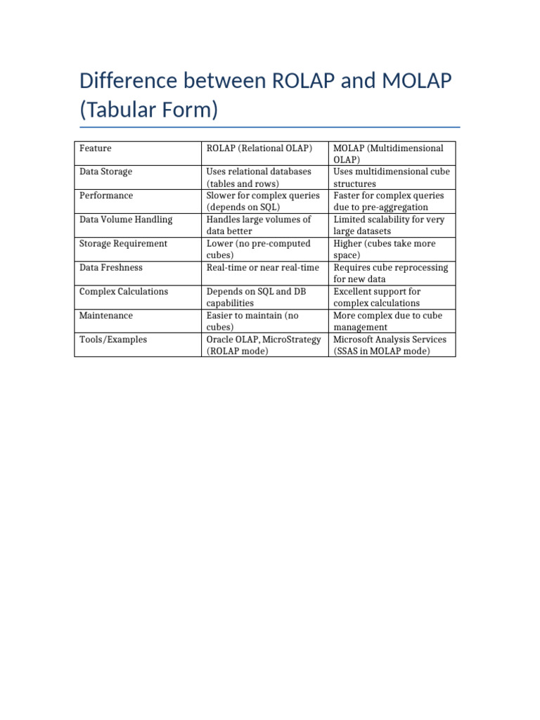 ROLAP Vs MOLAP Table | PDF