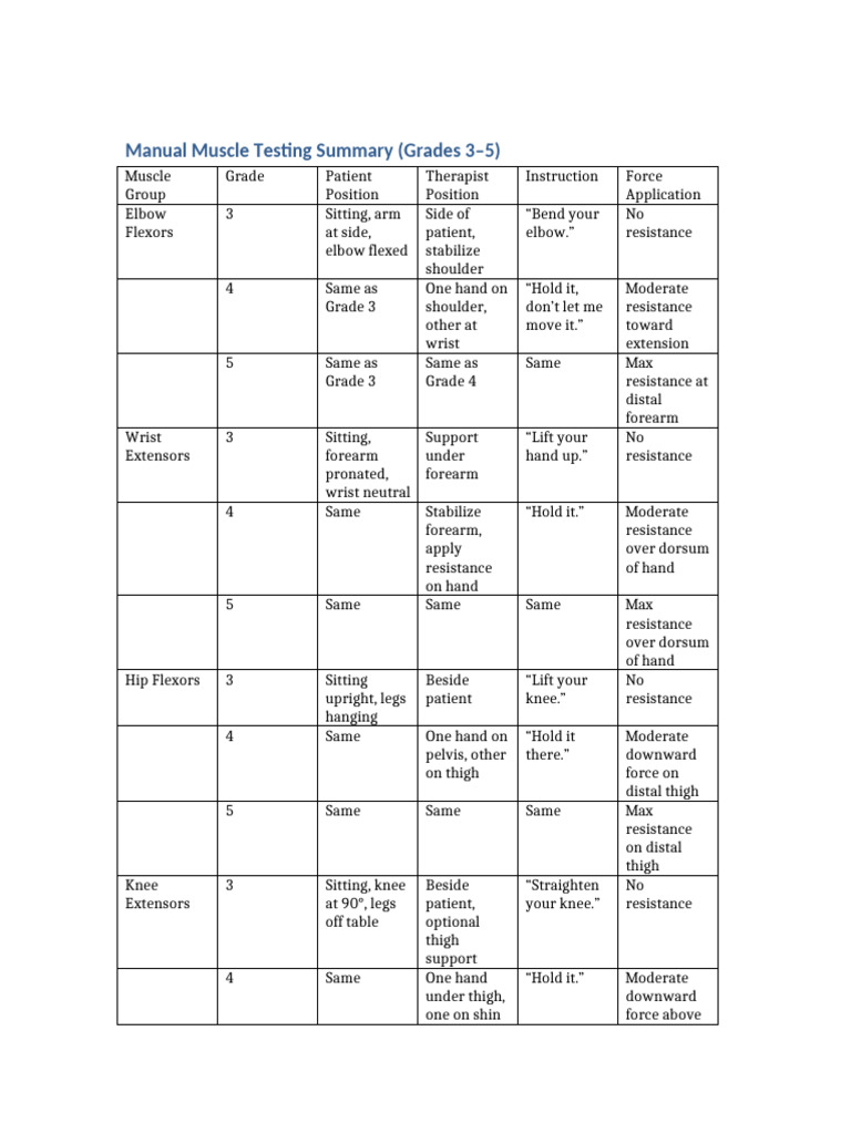 Manual Muscle Testing Grades 3-5 Summary | PDF | Anatomical Terms Of ...