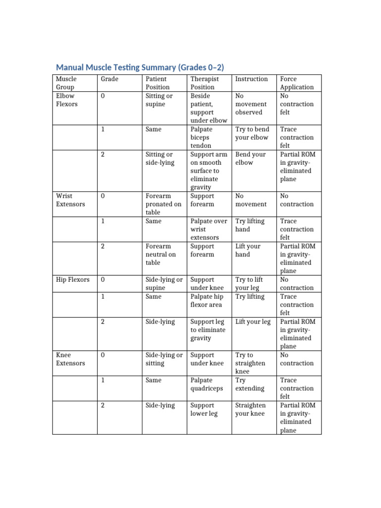 MMT Summary Grades 0 to 2 (1) | PDF | Anatomical Terms Of Motion | Elbow