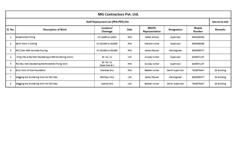 MGCPL Staff Deployment List (04.05.2025) | PDF