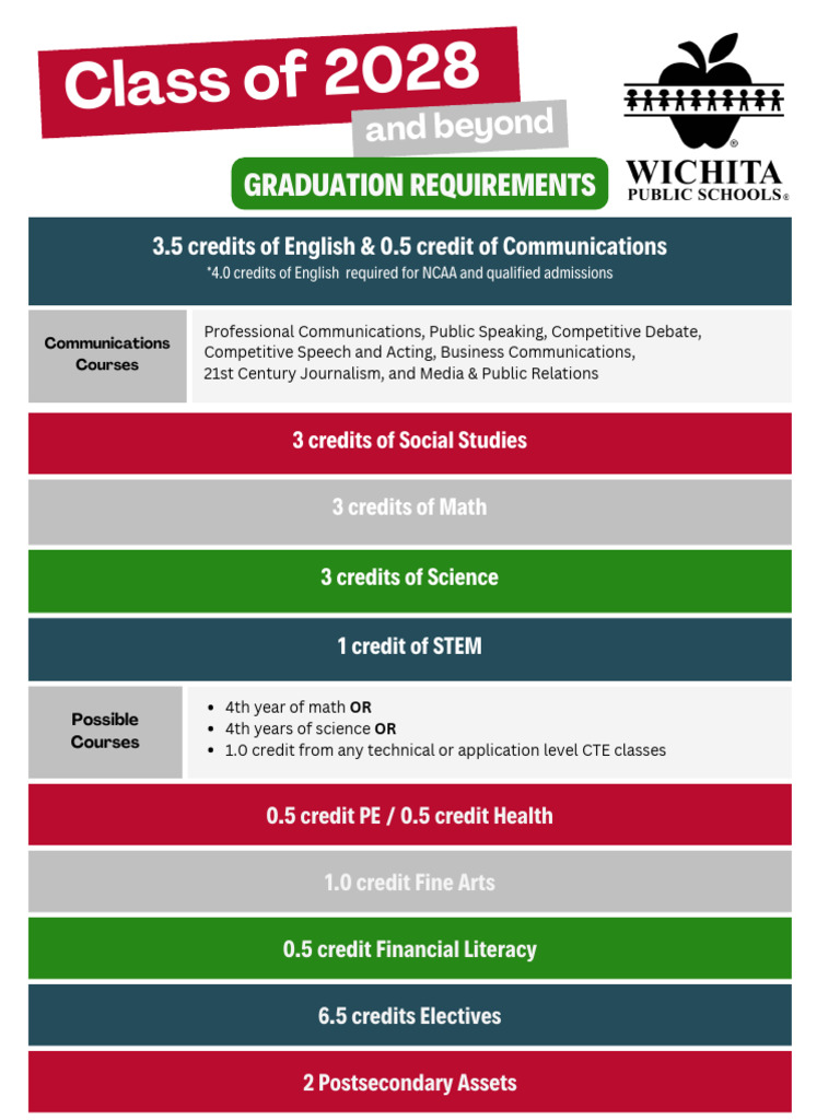 Graduation Requirements | PDF | Vocational Education | Educational Stages