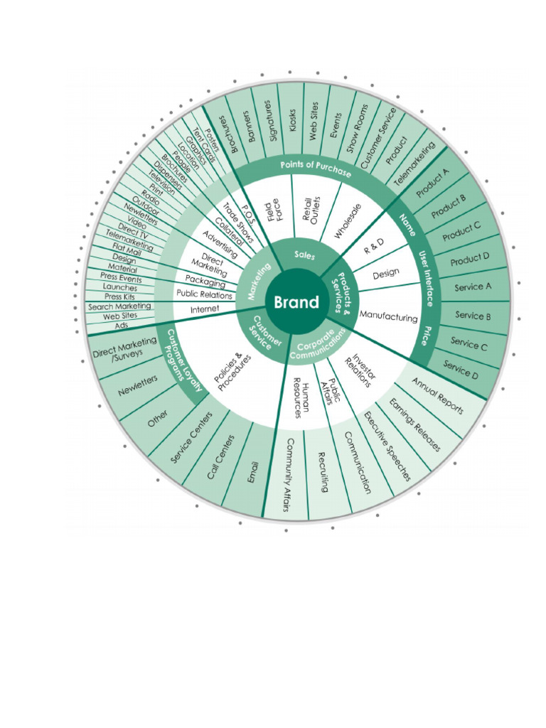 Brand Touchpoint Wheel | PDF