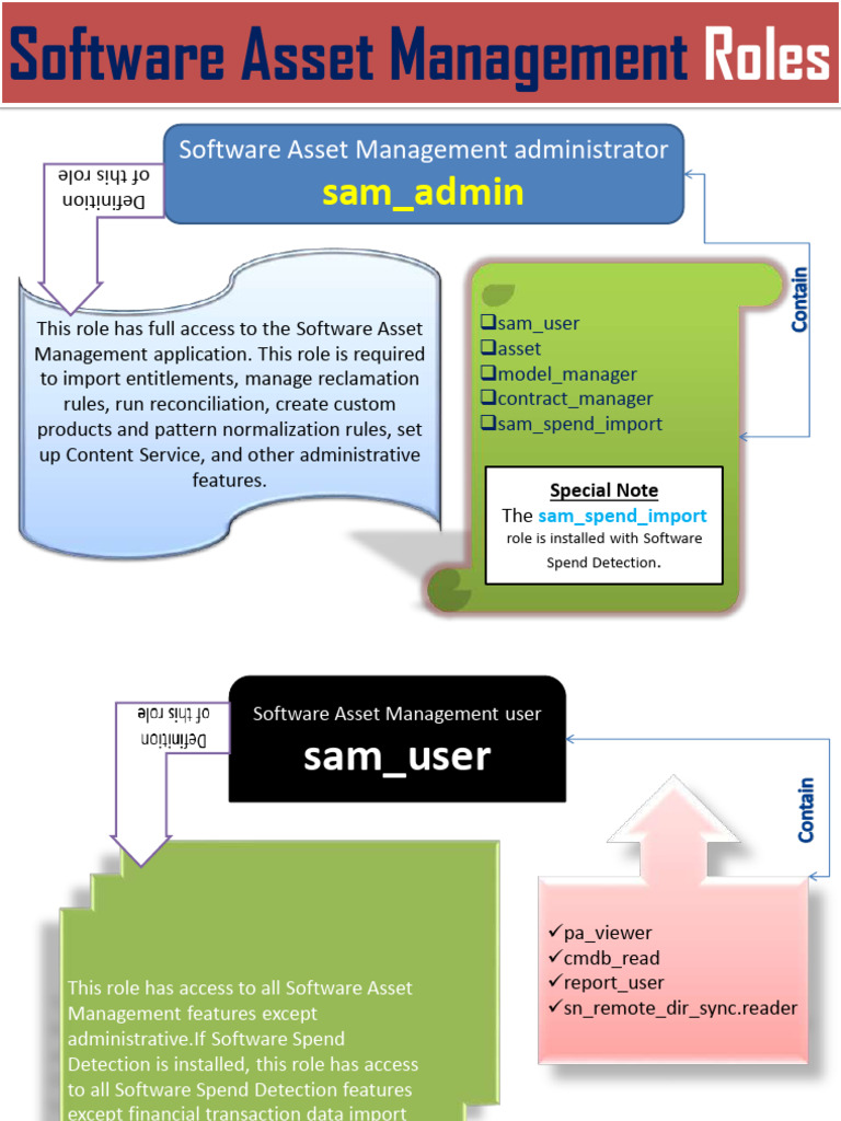 ServiceNow Sam Roles | PDF | Software As A Service | Software