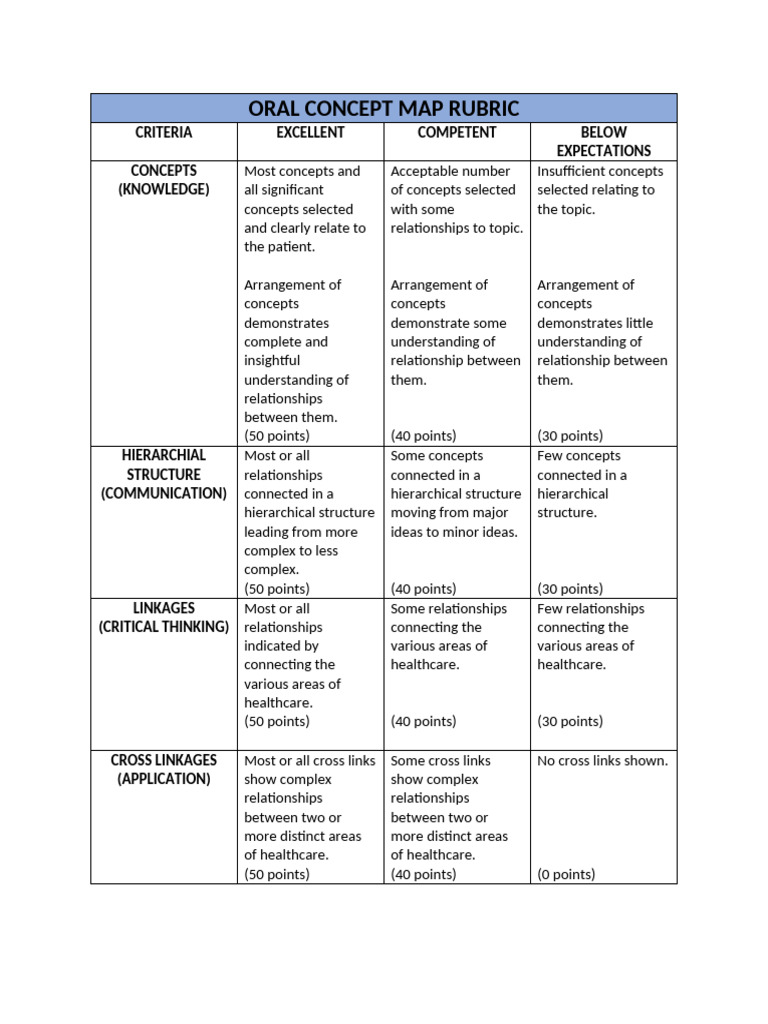 ORAL CONCEPT MAP RUBRIC - Capstone | PDF | Concept
