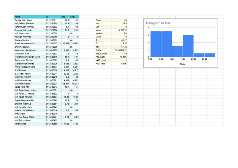 SPL U - Marksheet Mid | PDF