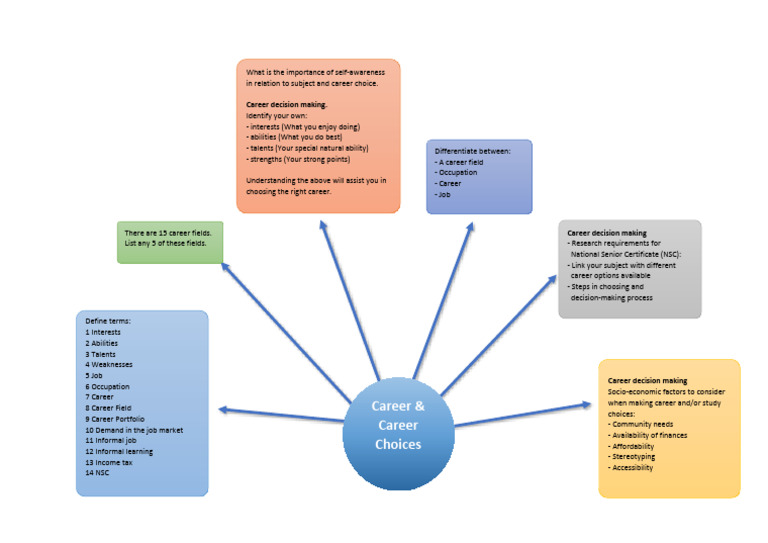 Importance of Self-Awareness in Career Choices | PDF | Decision Making