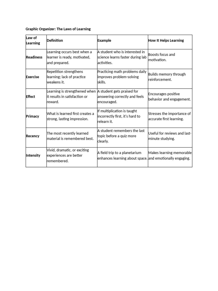 Graphic Organizer: Laws of Learning | PDF