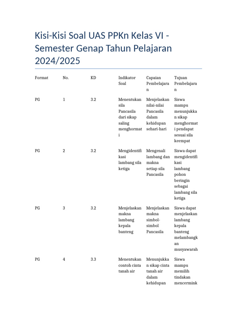 Kisi_Kisi_Soal_PPKn_Kelas_VI_UAS_2024_2025 | PDF
