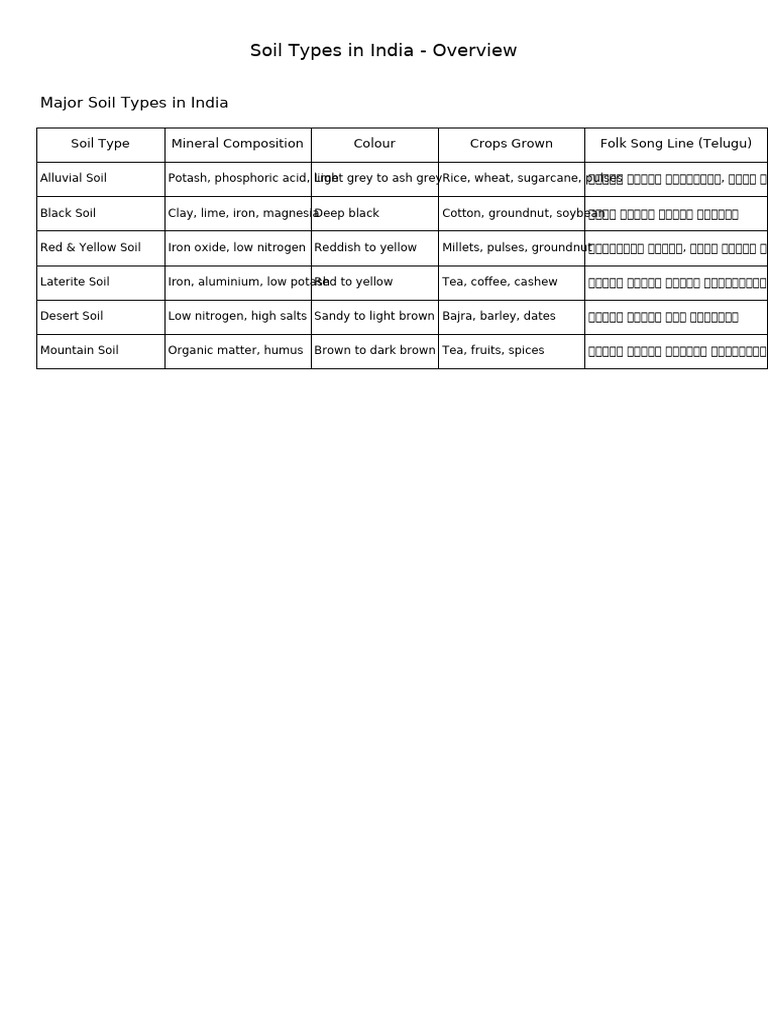 Soil Types India Telugu | PDF