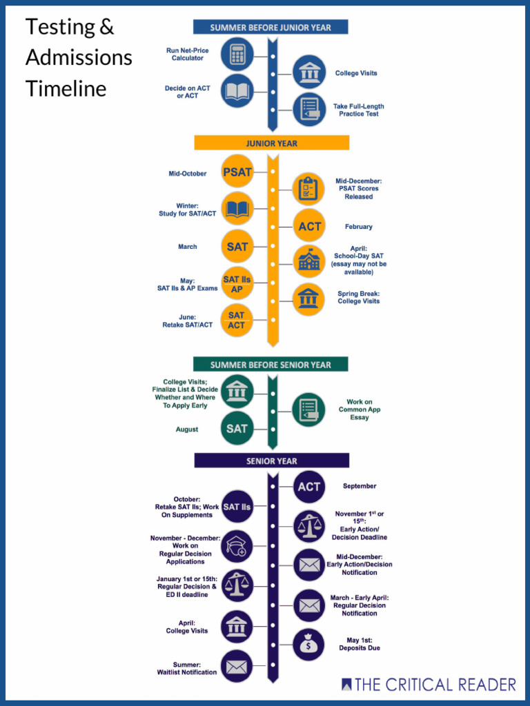 Testing Admissions Timeline | PDF