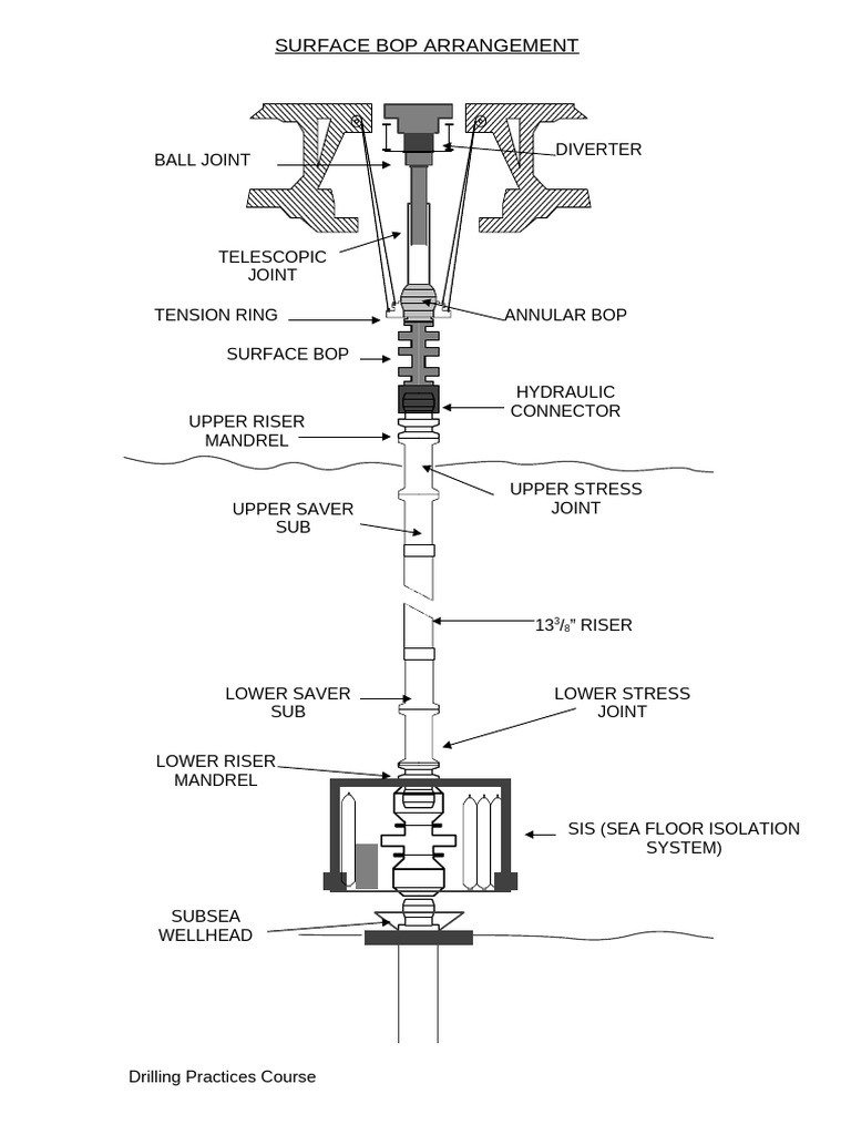 Surface Bop Arrangement | PDF