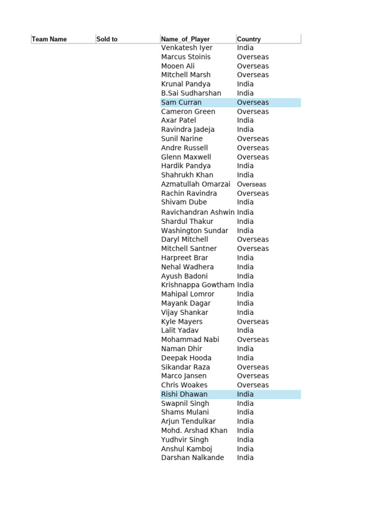IPL - Teams - Final Updated | PDF | One Day International Cricket ...