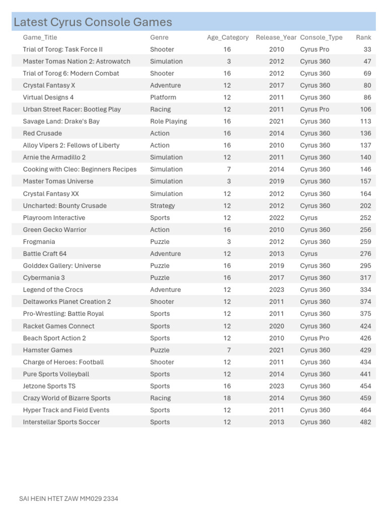 Top Cyrus Console Games List 2023 | PDF | Video Games | Gaming