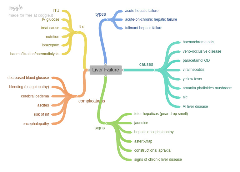 Fulminant Hepatic Failure Overview | PDF