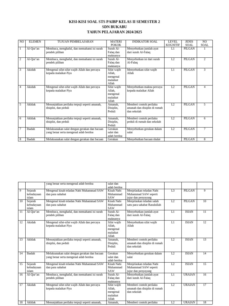 Kisi Kisi Soal Sts Kelas 2 Semester 2 Kurmer - Fix | PDF