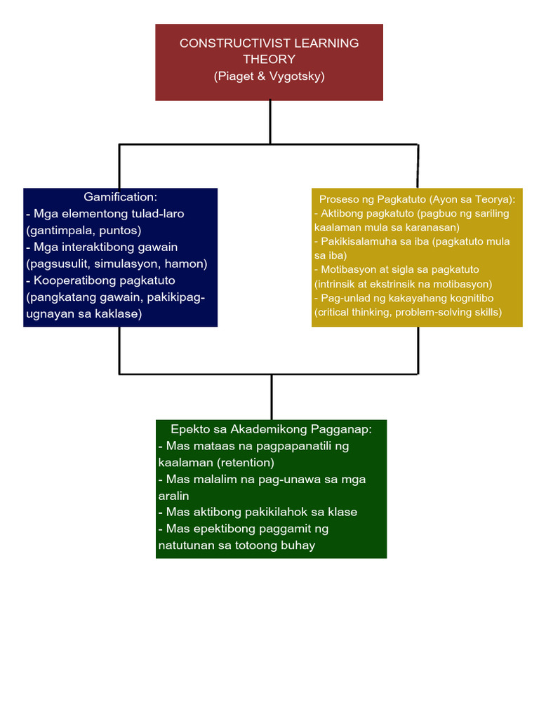 CONSTRUCTIVIST LEARNING THEORY (Piaget & Vygotsky) - 20250216 - 161828 ...