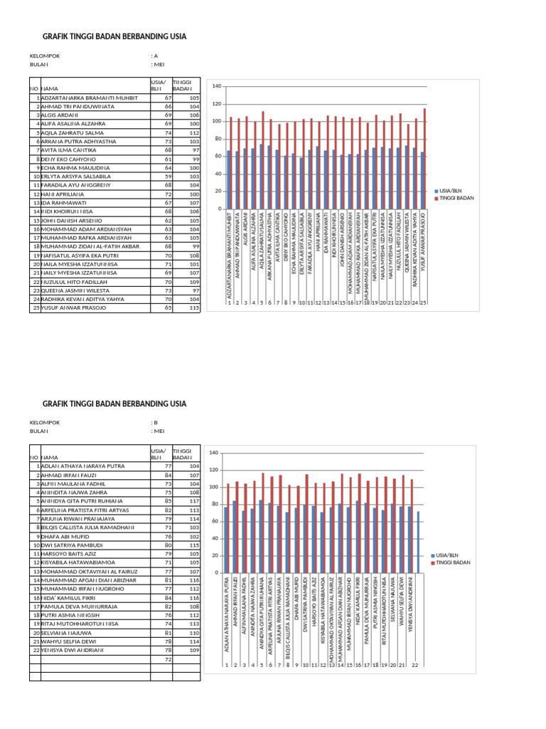 Grafik Tinggi Badan Berdasarkan Usia | PDF