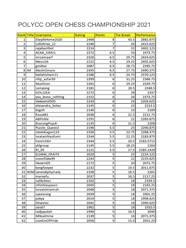 UNOFFICIAL RESULT POLYCC OPEN CHESS CHAMPIONSHIP Lichess Swiss 2021 ...