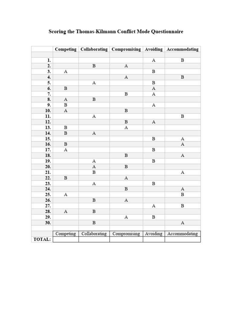 Thomas-Kilmann Scoring Chart | PDF
