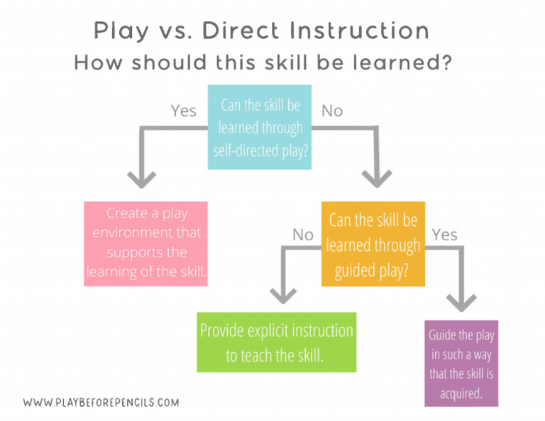Direct Instruction Flowchart | PDF