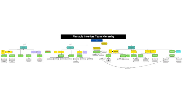 Interior Design Hierarchy - 2024 | PDF
