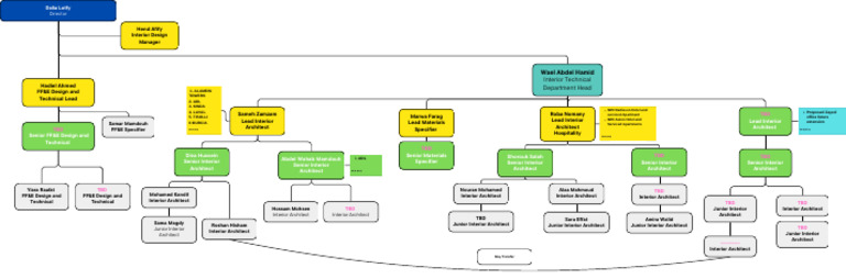 Interior Design Hierarchy - 2024 (2) | PDF