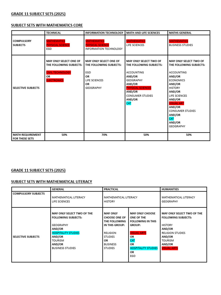 Grade 11 Subjects Overview 2025 | PDF