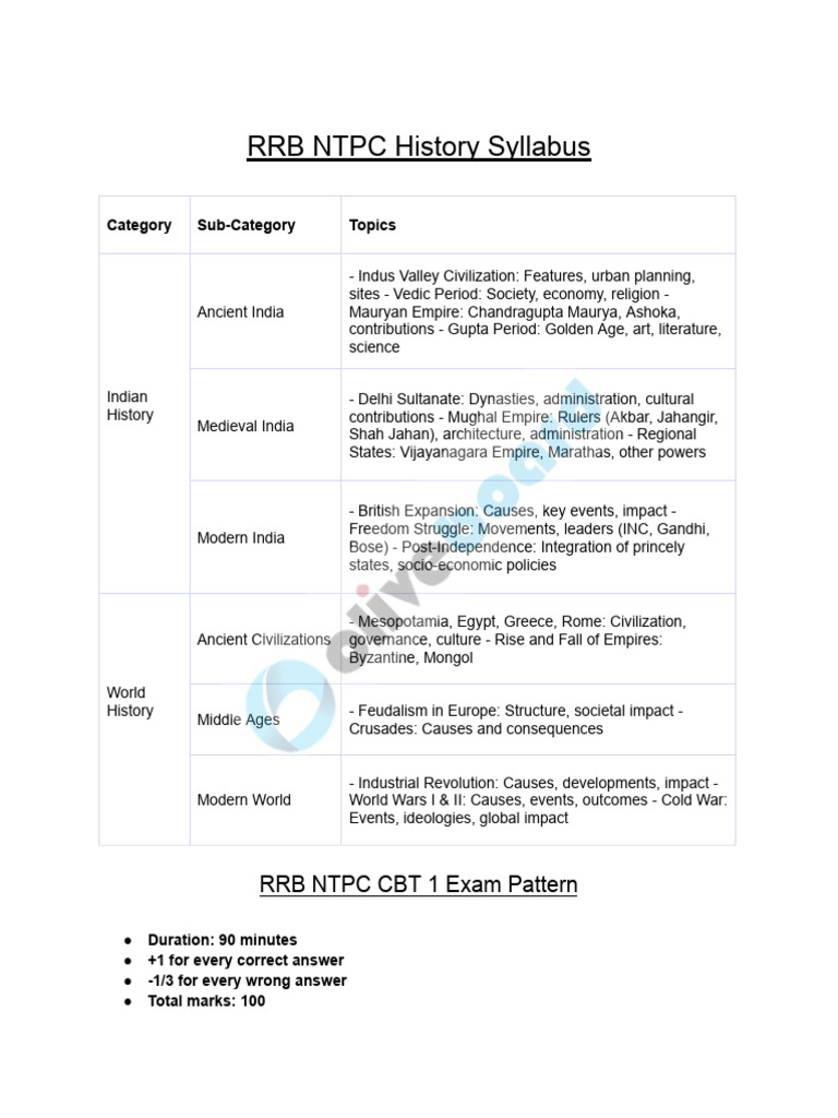 RRB NTPC History Syllabus | PDF | Asia | South Asia
