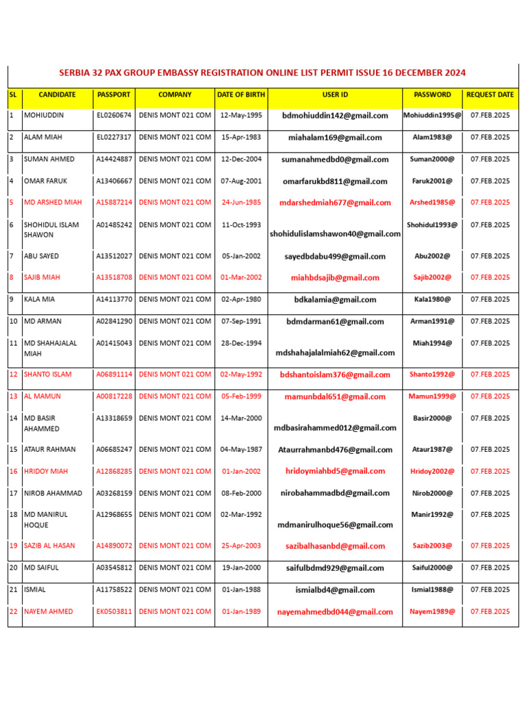 Serbia Work Permit Registration List | PDF