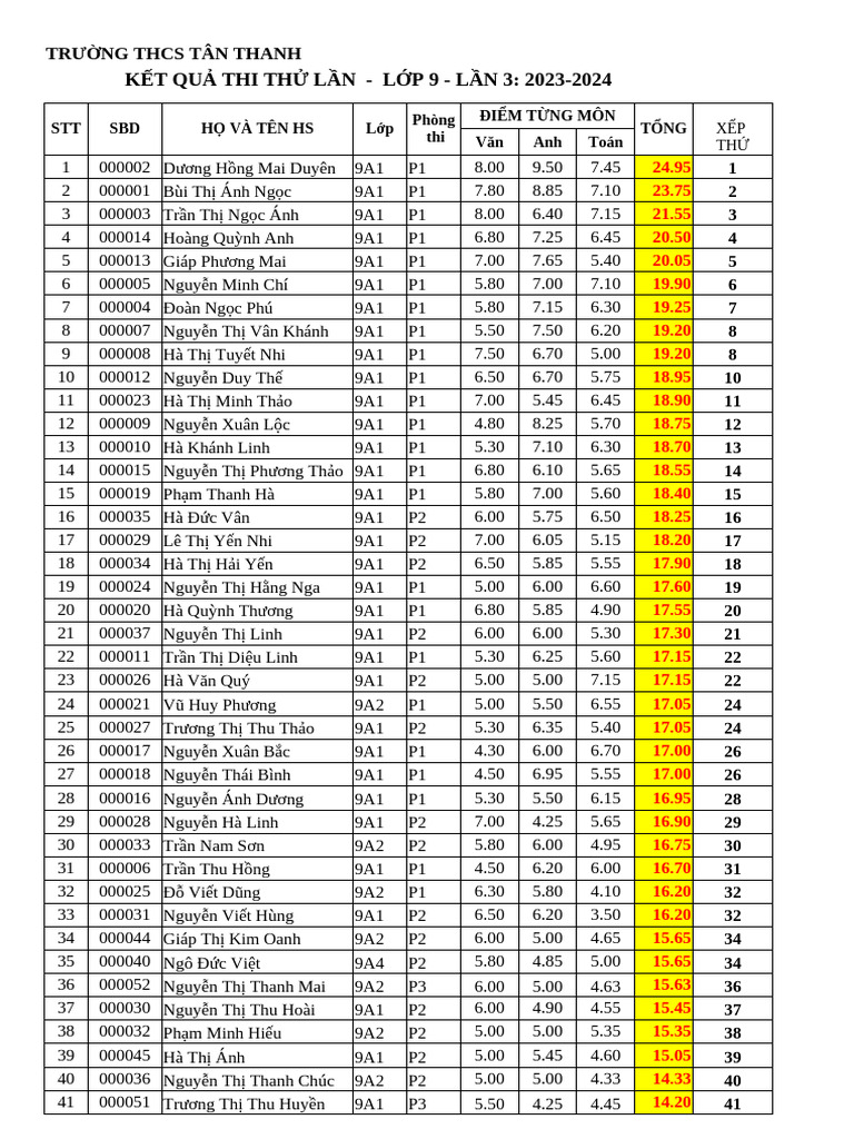 Ket Qua Thi Thu Lan 3 - PGD - Lop 9 | PDF