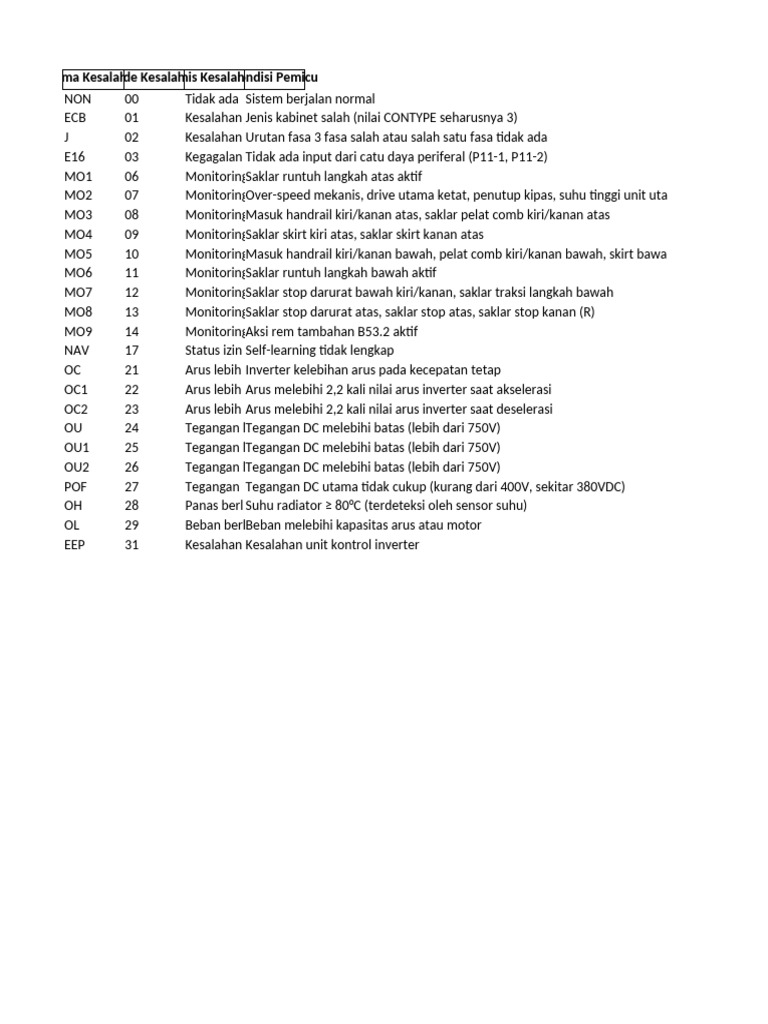 Tabel Kesalahan Eskalator Hyundai | PDF