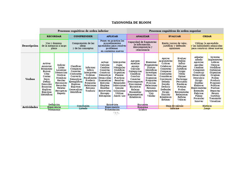 Taxonomia de Bloom Tabla | PDF | Taxonomía (biología) | Cognición