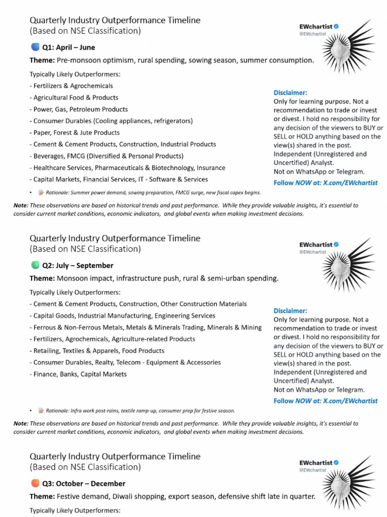 Quarterly Industry Outperformance Timeline Q1-Q4 | PDF
