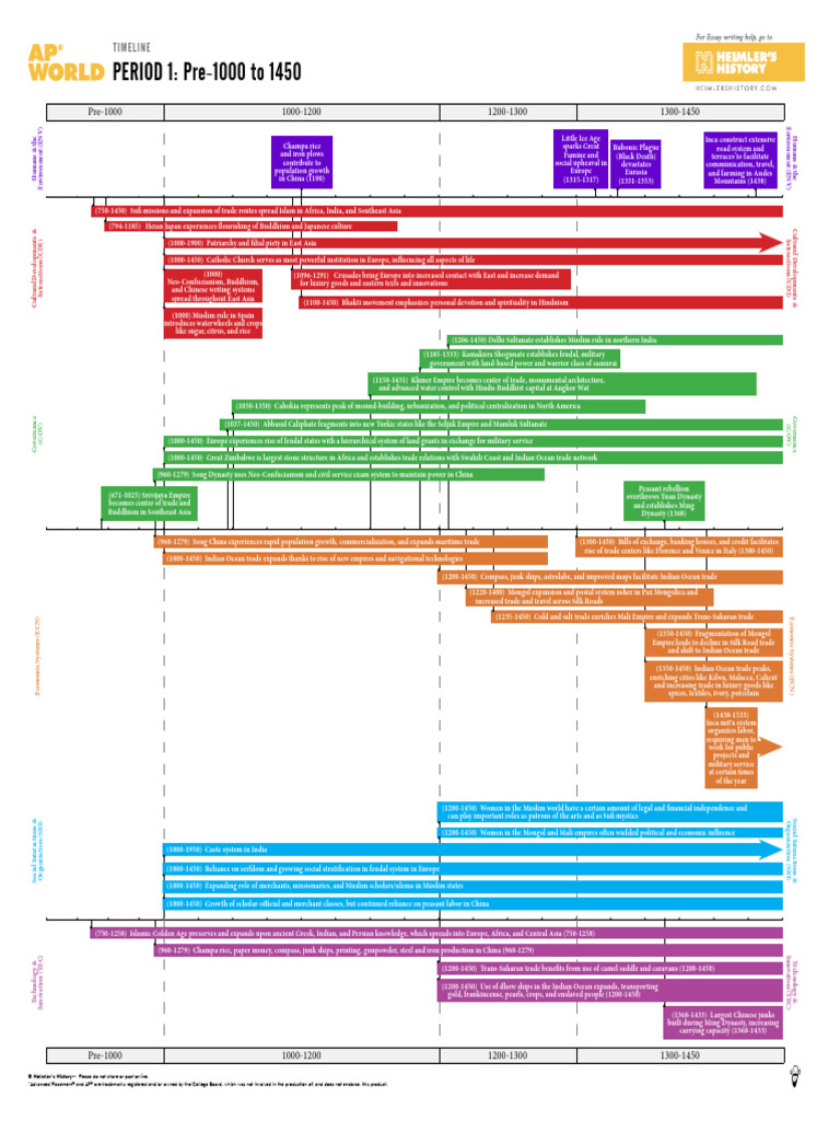 AP WORLD PERIOD 1 TimeLine | PDF | Trade | Silk Road
