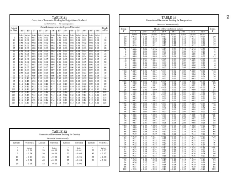 Table 33 - Correction of Barometer Reading For Temperature | PDF