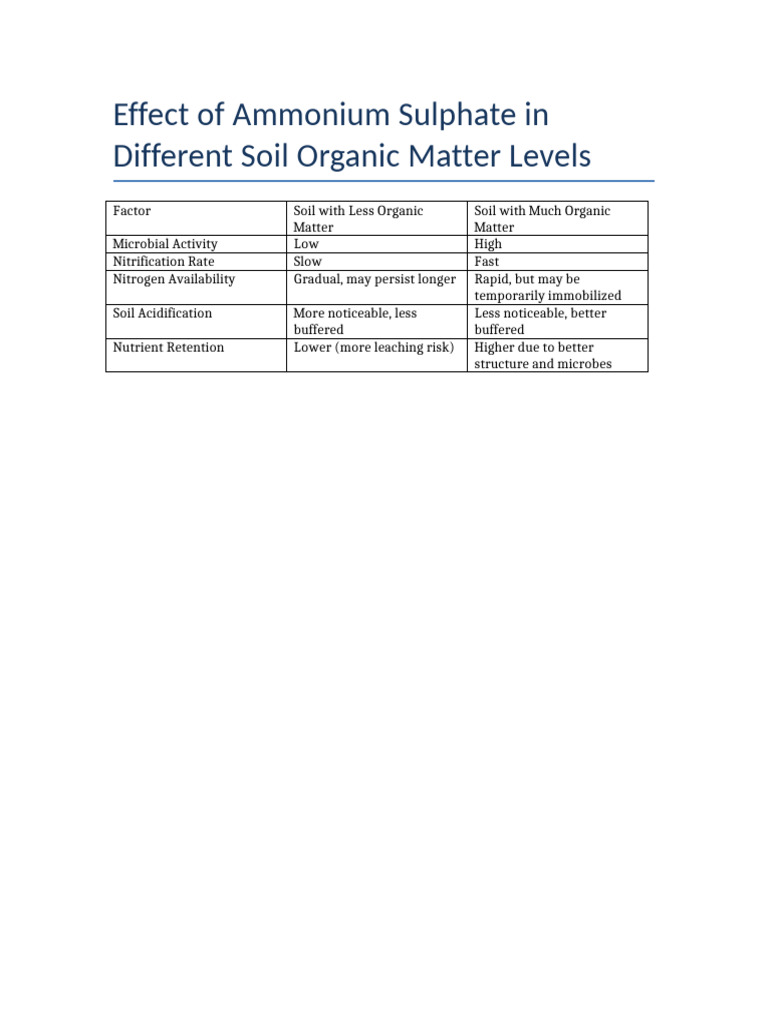 Ammonium Sulphate Soil Reactions | PDF