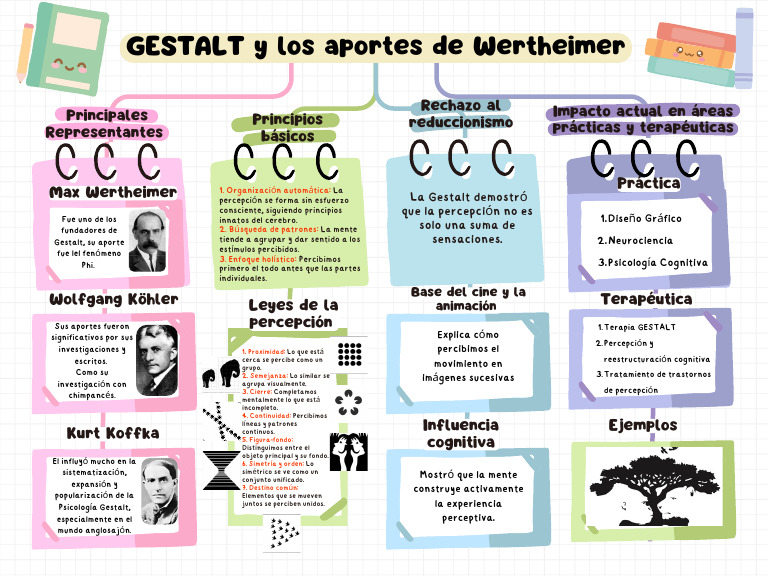 Mapa Conceptual GESTALT | PDF | Percepción | Neurociencia