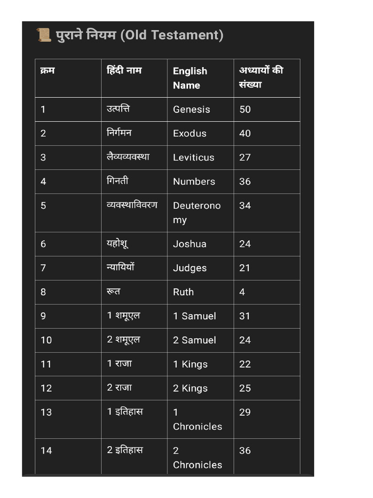 Bible Chapters Name Hin Eng | PDF